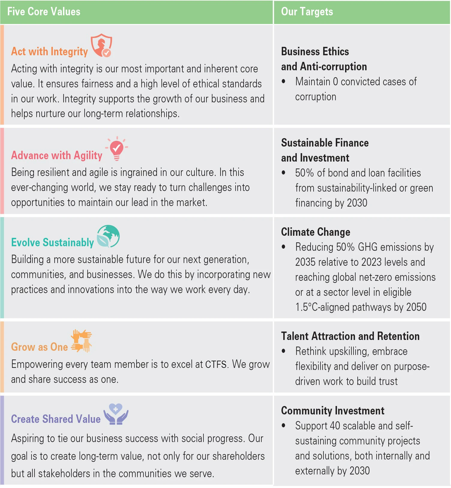 Our Sustainability Approach | CTF Services Limited